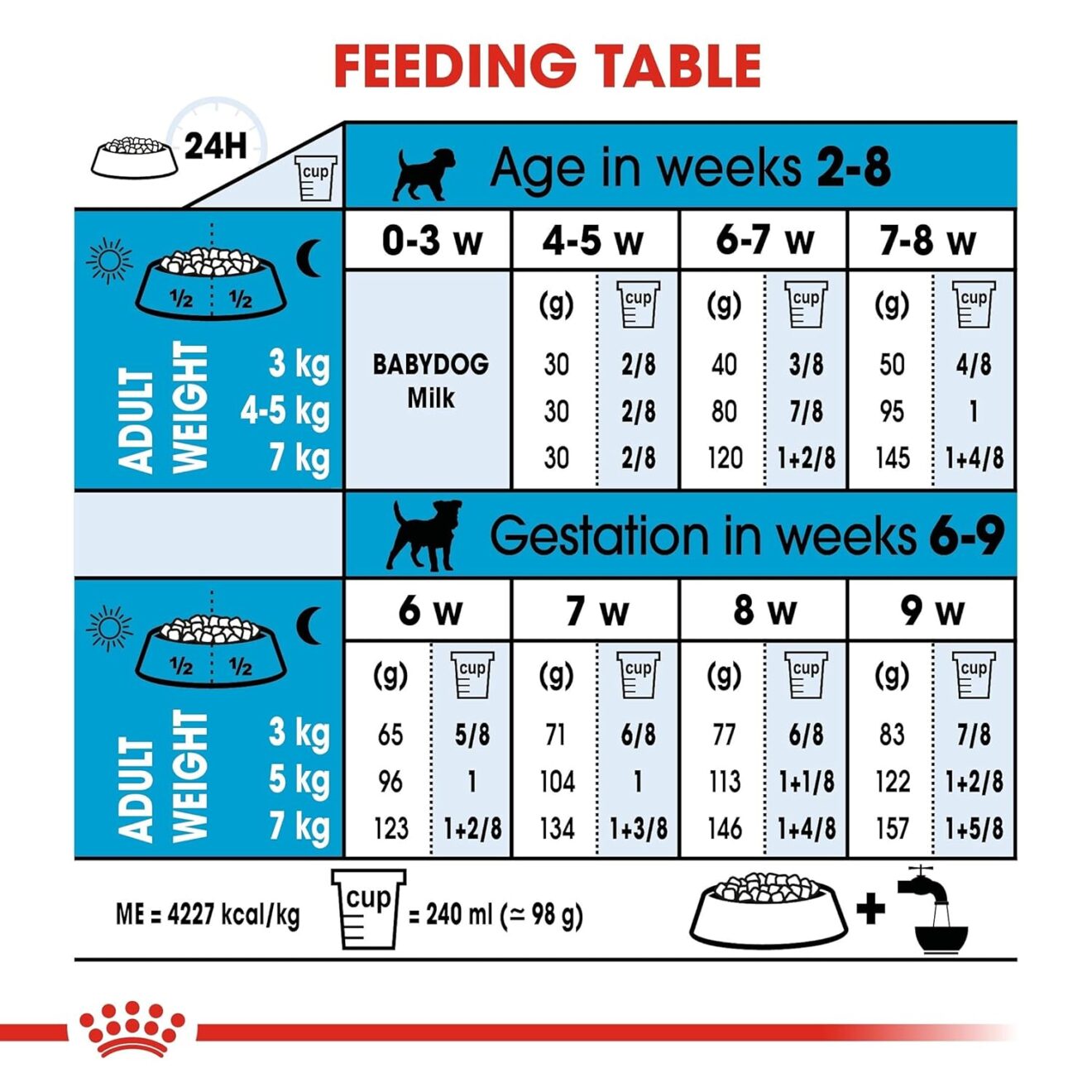 Royal Canin Mini Starter Dog Dry Food – Pet Planet